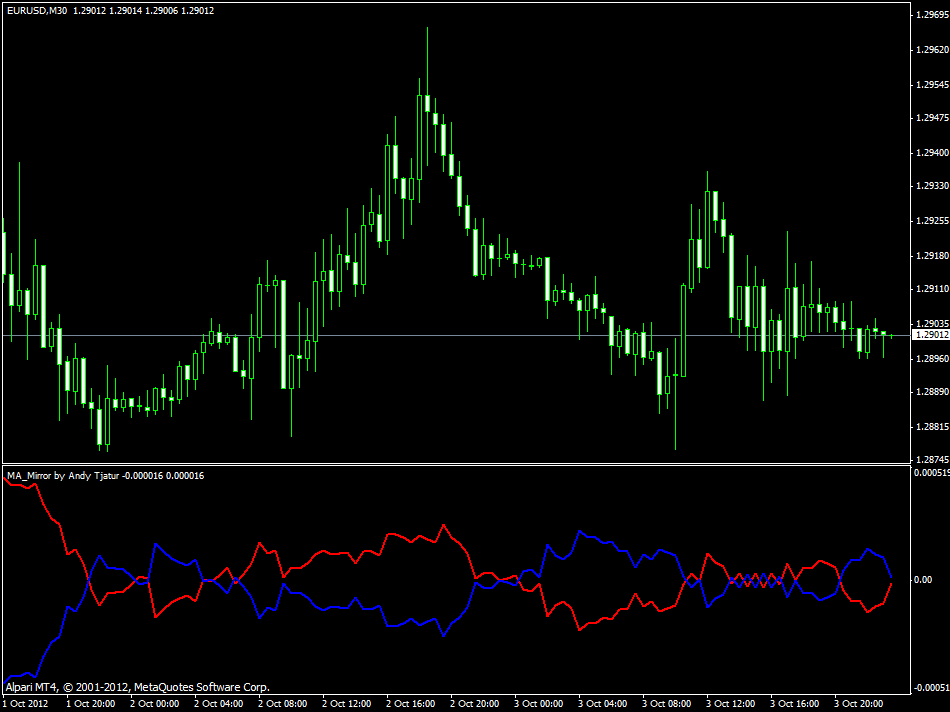 MA Mirror ⋆ Top MT4 Indicators (.mq4 or .ex4) ⋆ Best-MetaTrader-Indicators.com