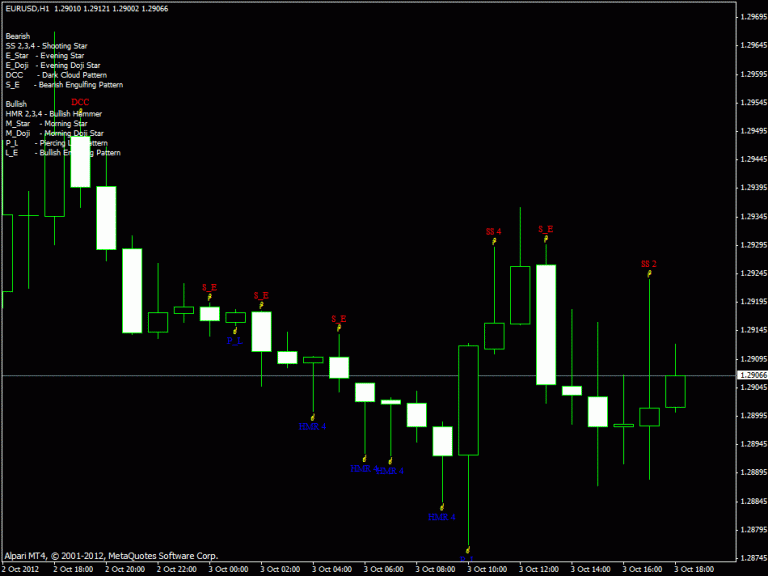 Candlestick Pattern Recognition Master ⋆ Top MT4 Indicators (.mq4 or ...