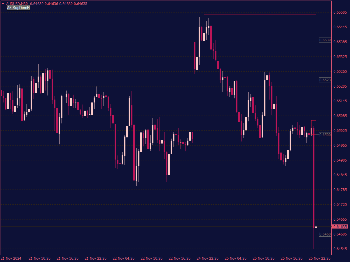 Supply and Demand Levels with Button ⋆ Top MT4 Indicators (.mq4 or .ex4 ...