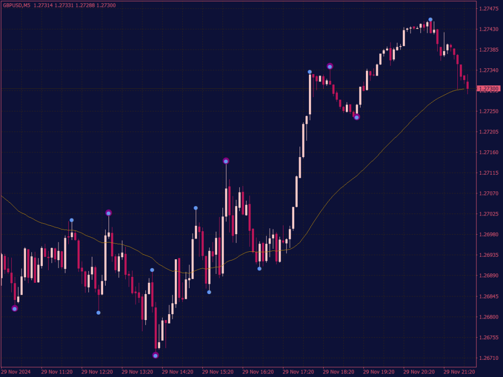 Swing Point High Low Indicator for MT4 ⋆ Top MT4 Indicators (.mq4 or ...