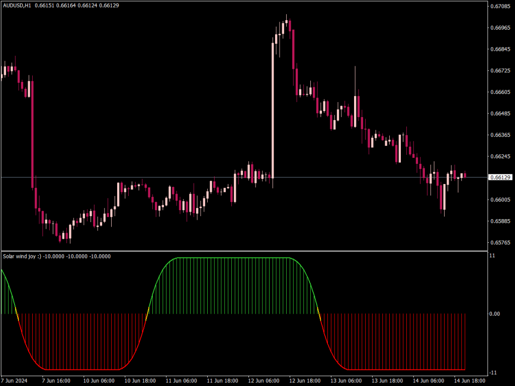 Solar Wind Joy Histogram Indicator ⋆ Top MT4 Indicators (.mq4 or .ex4 ...