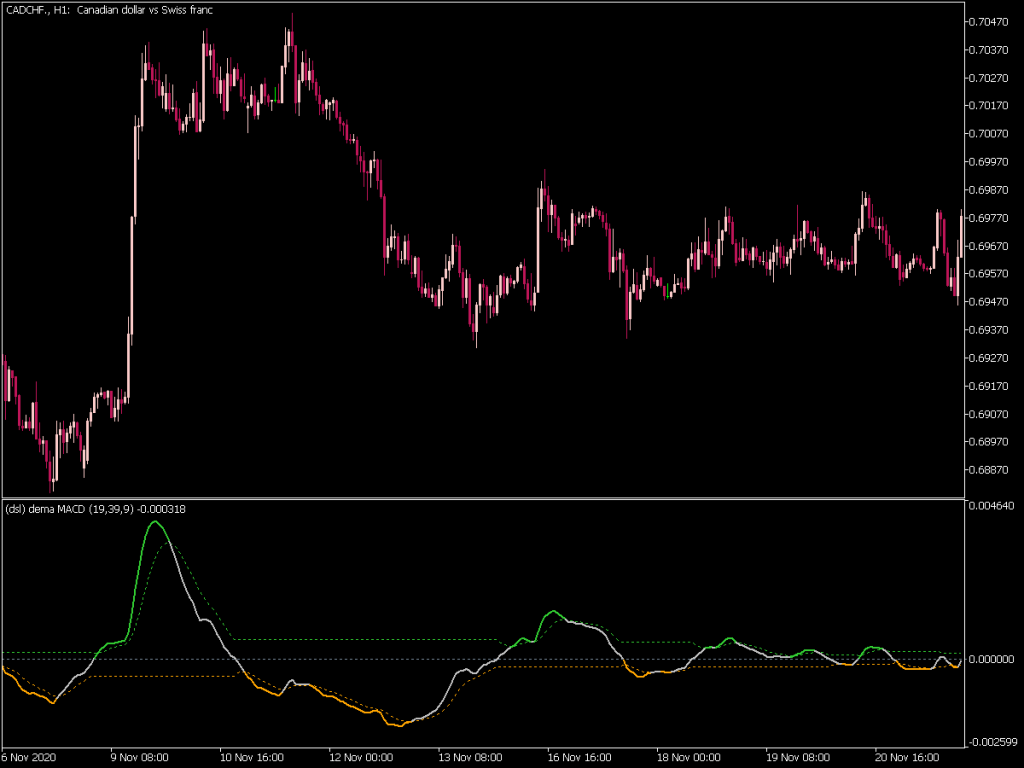 Dsl Dema Macd Indicator ⋆ Top Mt5 Indicators Mq5 Or Ex5 ⋆ Best