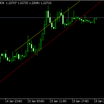 Linear Regression Indicator » Free MT4 Indicators [mq4 & ex4] » Best ...