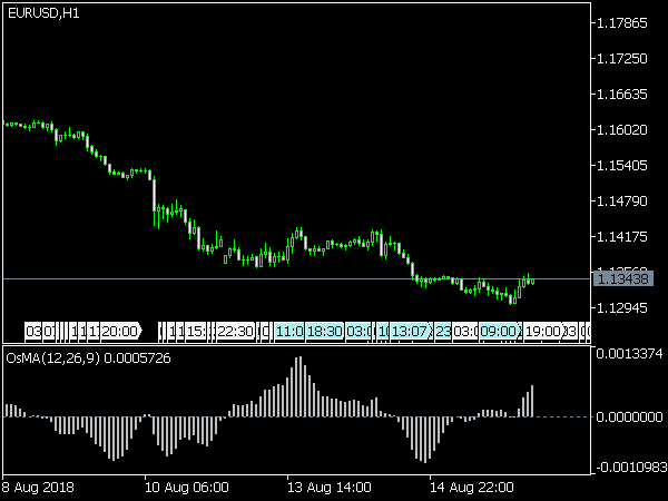Moving Average of Oscillator ⋆ Top MT5 Indicators {mq5 & ex5} ⋆ Best-MetaTrader-Indicators.com