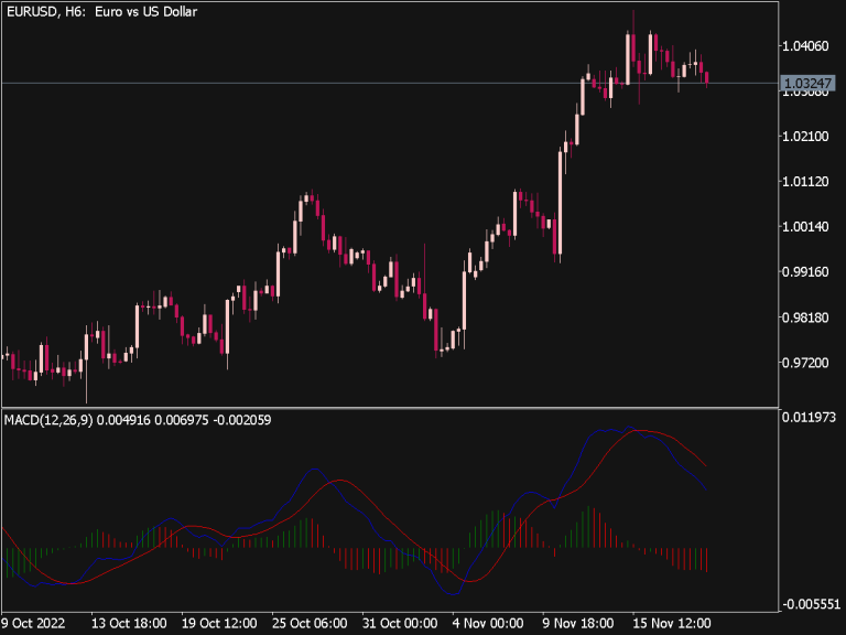 MACD 2 Lines with Histogram Indicator ⋆ Top MT5 Indicators {mq5 & ex5 ...