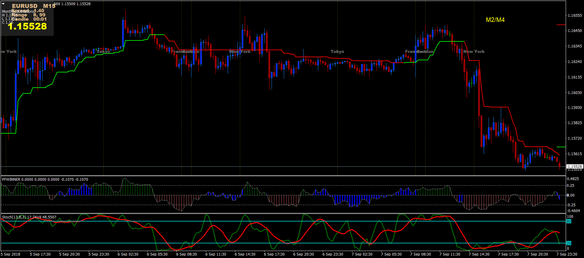 Double Supertrend Trading System Forexobroker