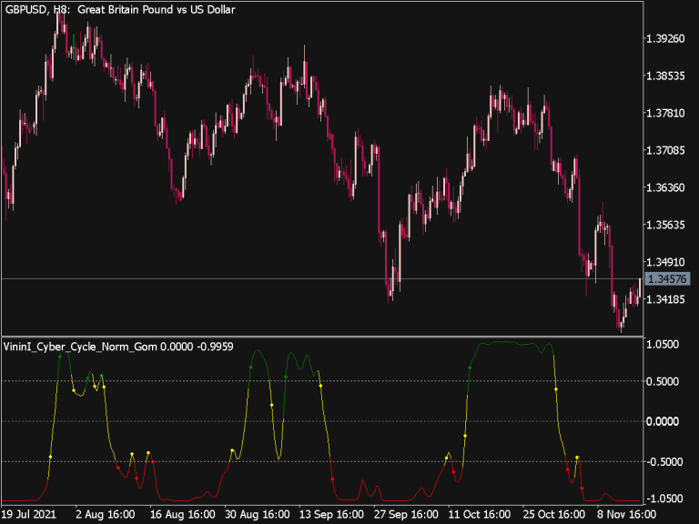 Fair Value Gap Indicator (FVG) for MT5 ⋆ New MT5 Indicators (.mq5 or ...