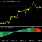 TMA MACD Indicator » Free MT4 Indicators [mq4 & ex4] » Best-MetaTrader-Indicators.com