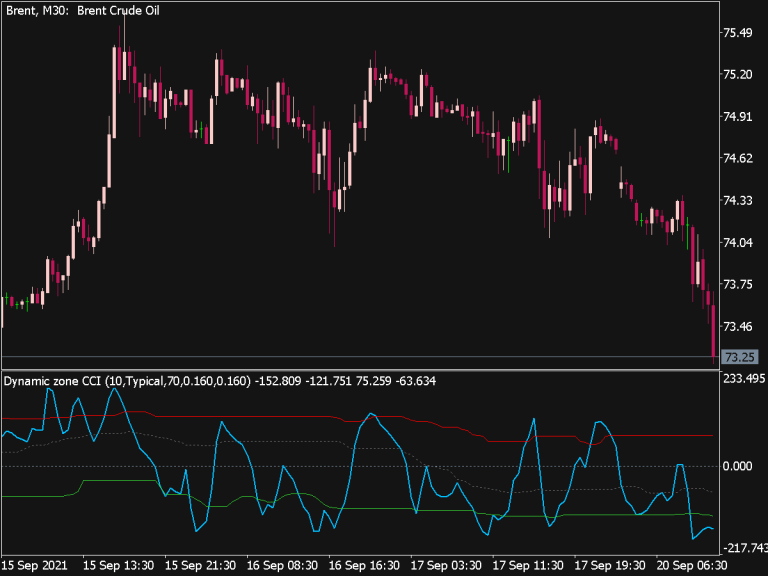 Dynamic Zone CCI Indicator ⋆ MT5 Indicators {mq5 & ex5} ⋆ Best ...