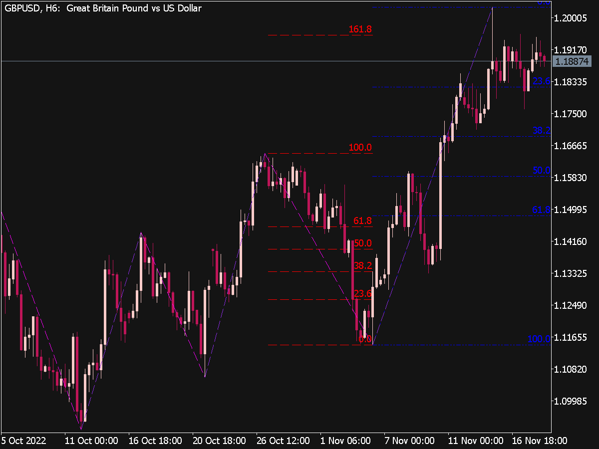 Zig Zag Auto Fibo Indicator ⋆ Top Mt5 Indicators Mq5 And Ex5 ⋆ Best
