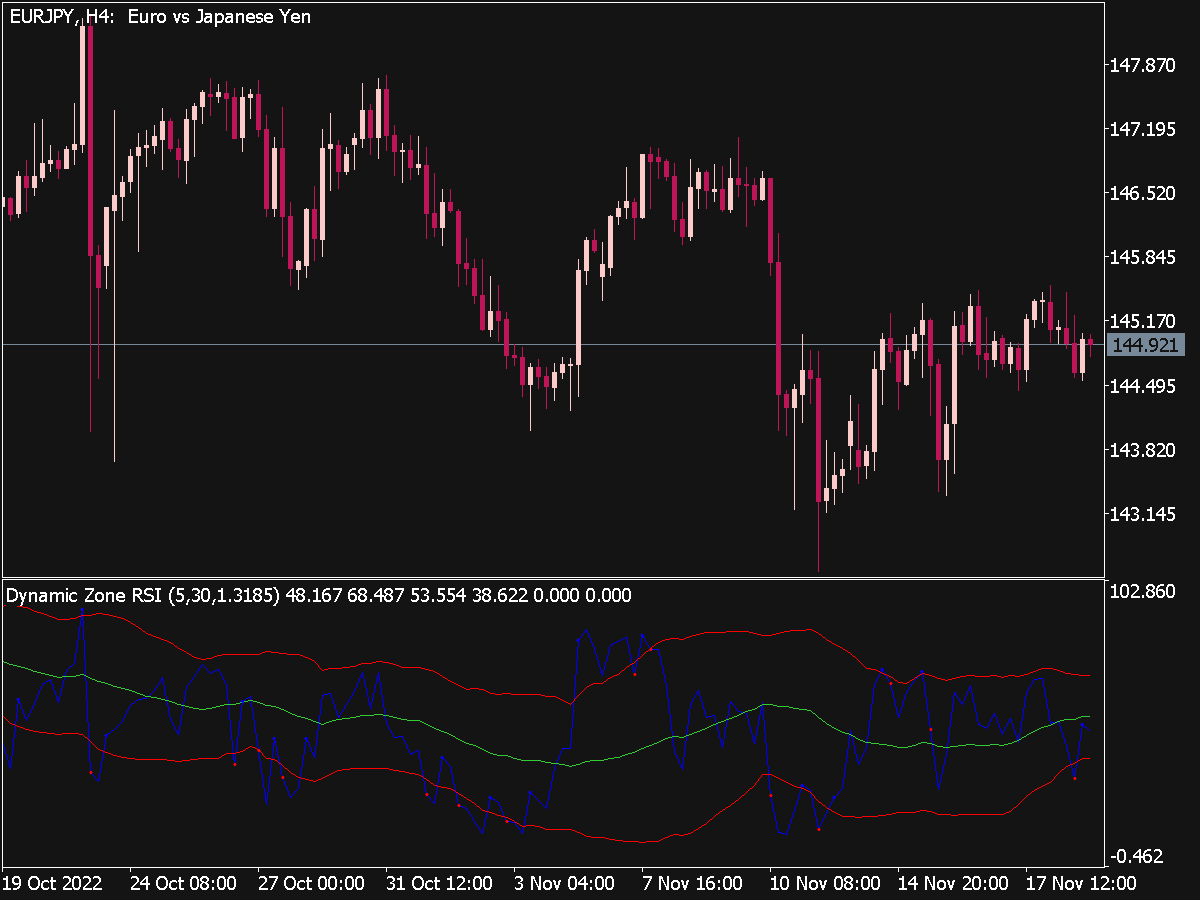 Dynamic Zone RSI Oscillator ⋆ MT5 Indicators {mq5 & ex5} ⋆ Best-MetaTrader-Indicators.com