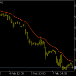 High/Low Channel Indicator » Free MT4 Indicators [mq4 & ex4] » Best ...