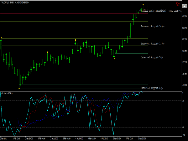 Zigzag Support And Resistance Indicator ⋆ Top Mt4 Indicators Mq4 And Ex4