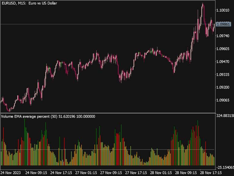 Volume Average Percent Indicator ⋆ Top MT5 Indicators (.mq5 or .ex5) ⋆ ...