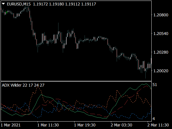 Laguerre ADX Histogram Indicator ⋆ Top MT5 Indicators {mq5 & ex5} ⋆ ...