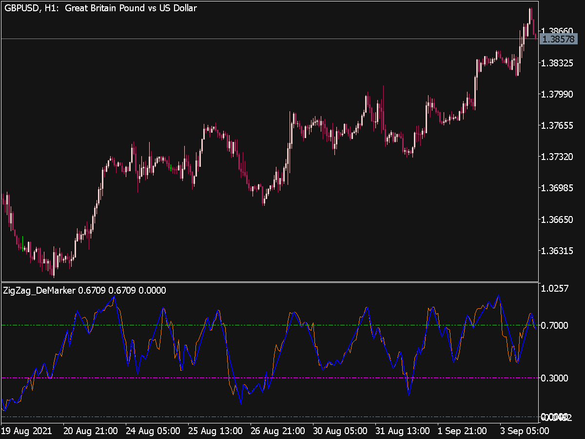 Zigzag Demarker Indicator ⋆ Top Mt5 Indicators Mq5 Or Ex5 ⋆ Best