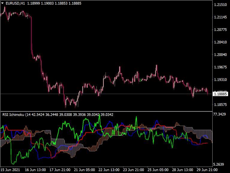 Rsi Ichimoku Indicator ⋆ Top Mt4 Indicators Mq4 Or Ex4 ⋆ Best
