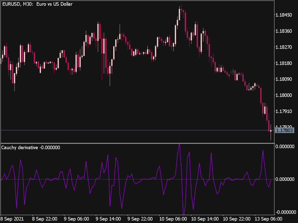 Cauchy Derivative Indicator Mql5 ⋆ Top Mt5 Indicators Mq5 Or Ex5