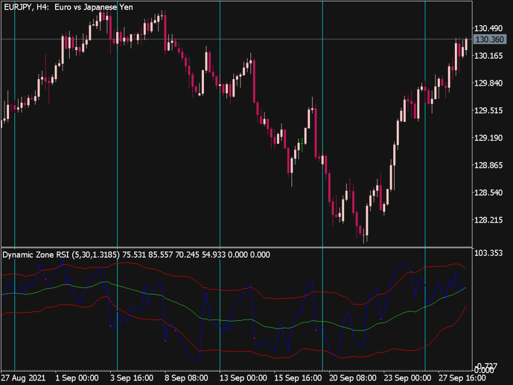 Dynamic Zone RSI Oscillator ⋆ Top MT5 Indicators {mq5 & ex5} ⋆ Best-MetaTrader-Indicators.com