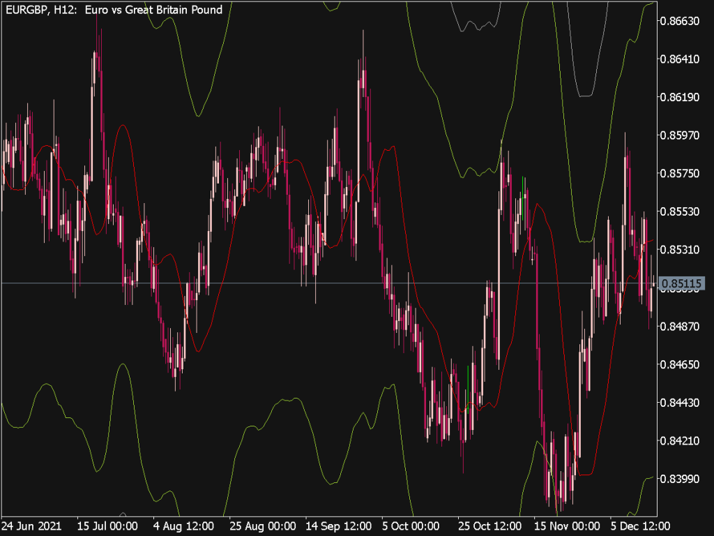 TMA Centered Bands Indicator ⋆ Top MT5 Indicators (.mq5 or .ex5) ⋆ Best ...