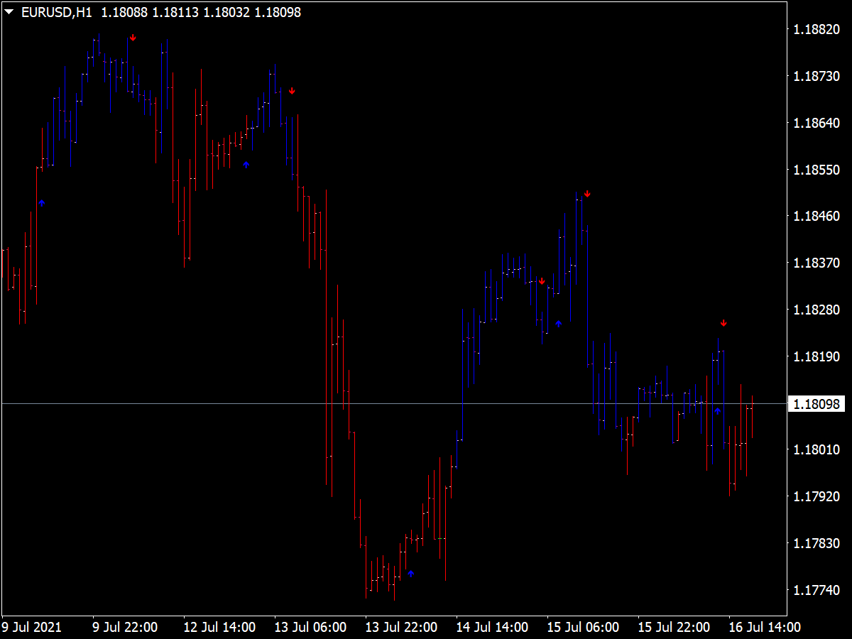 Renko Chart Indicator ⋆ Top Mt4 Indicators {mq4 And Ex4} ⋆ Best
