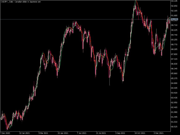 Sharp Modified Moving Average ⋆ Top Mt5 Indicators Mq5 Or Ex5 ⋆
