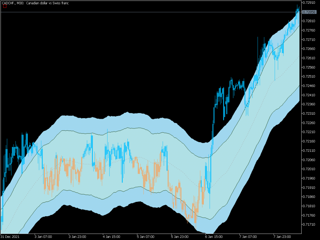 Starc Bands 1.2 Indicator ⋆ Top MT5 Indicators (.mq5 or .ex5) ⋆ Best ...