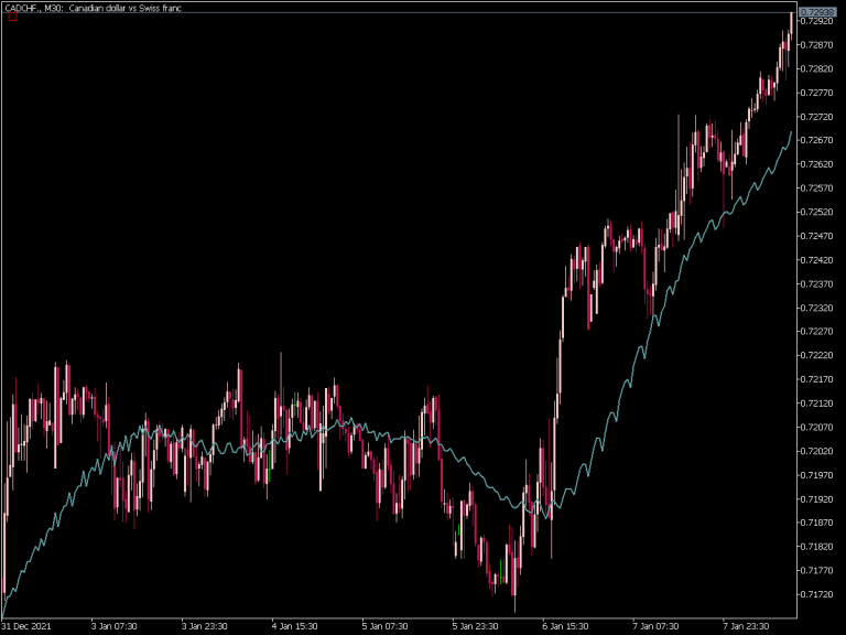 Step Chart Indicator ⋆ Top MT5 Indicators (.mq5 or .ex5) ⋆ Best ...