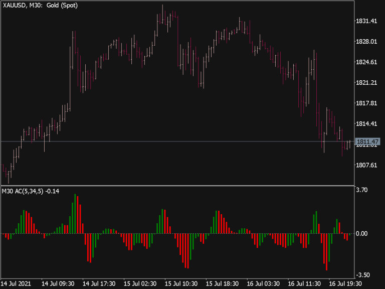 Acceleration Deceleration AC MTF Indicator ⋆ Top MT5 Indicators (.mq5 or .ex5) ⋆ Best-MetaTrader ...