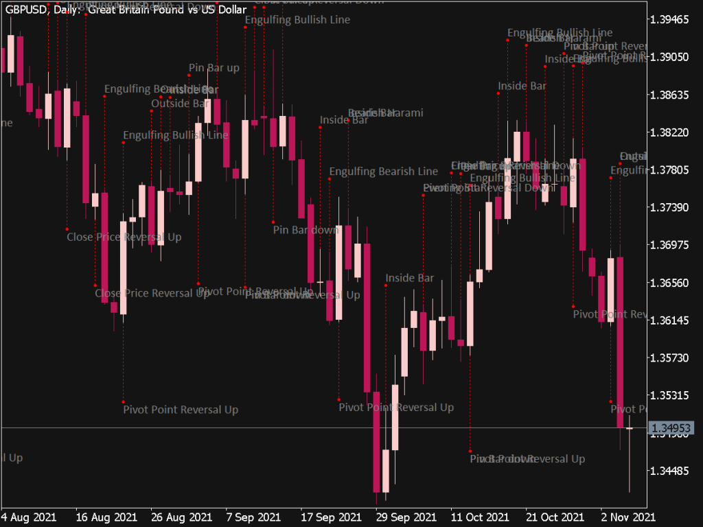 Fair Value Gap Indicator (FVG) for MT5 ⋆ New MT5 Indicators (.mq5 or ...
