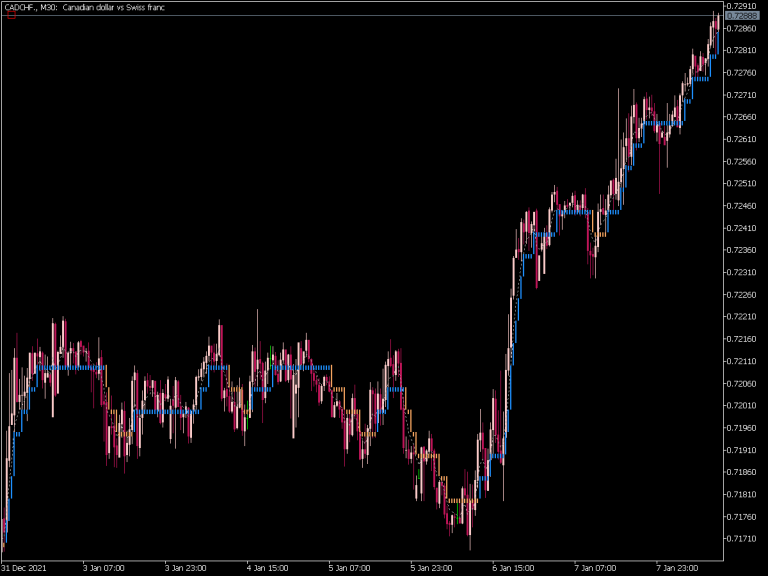 Step Chart Averages Indicator ⋆ Top MT5 Indicators (.mq5 or .ex5) ⋆ Best-MetaTrader-Indicators.com