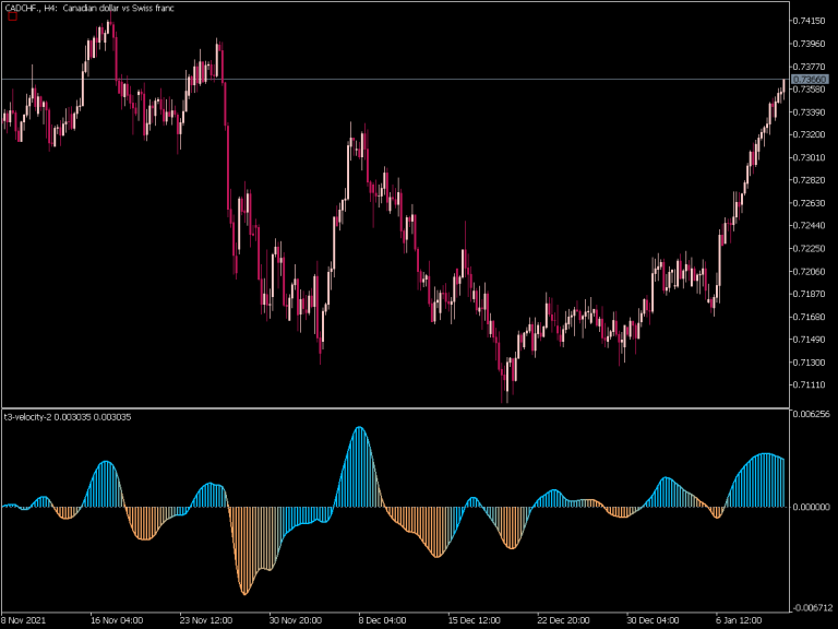T3 Velocity Histogram Indicator ⋆ Top MT5 Indicators (.mq5 or .ex5) ⋆ Best-MetaTrader-Indicators.com