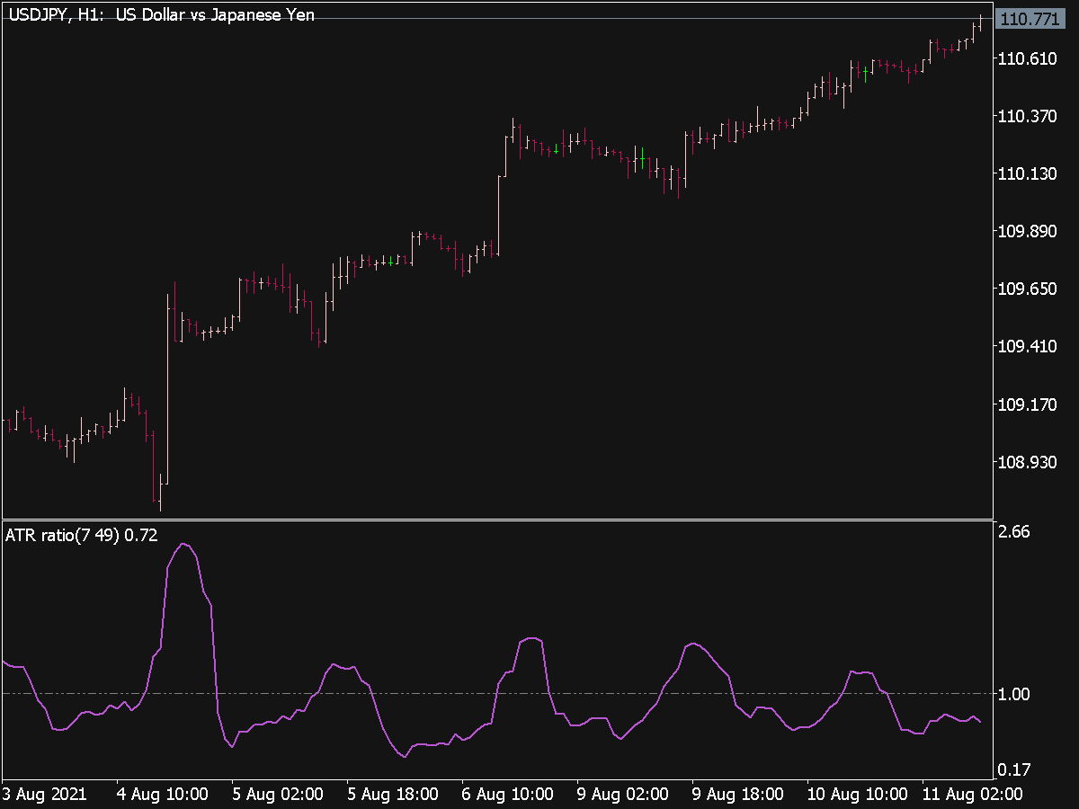 Atr Ratio Indicator Mql5 ⋆ Top Mt5 Indicators Mq5 Or Ex5 ⋆ Best
