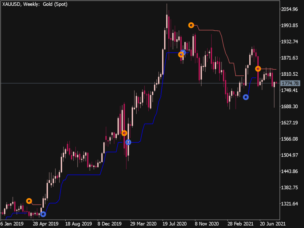 ATR Stops V1 Indicator (MQL5) ⋆ Top MT5 Indicators (.mq5 or .ex5) ⋆ Best-MetaTrader-Indicators.com