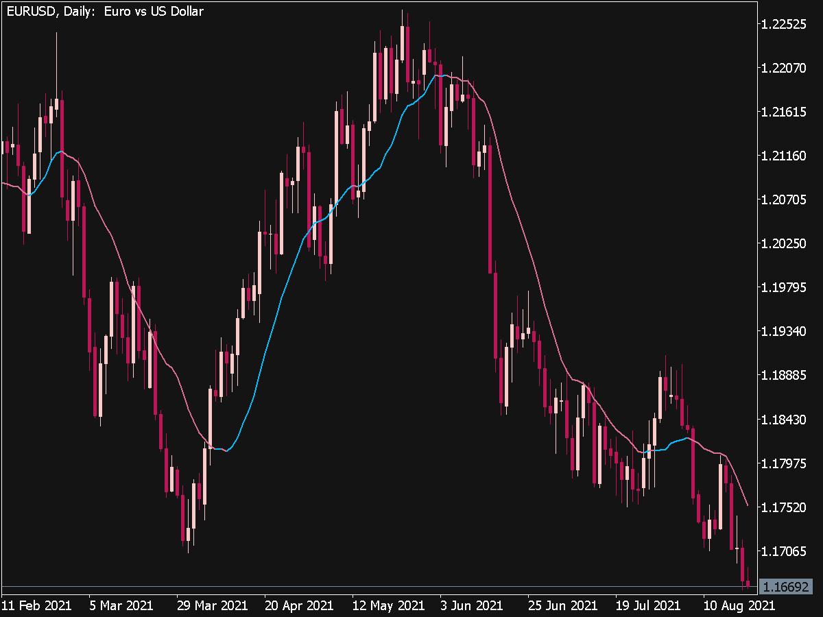 Averages Mtf Indicator ⋆ Top Mt5 Indicators Mq5 Or Ex5 ⋆ Best