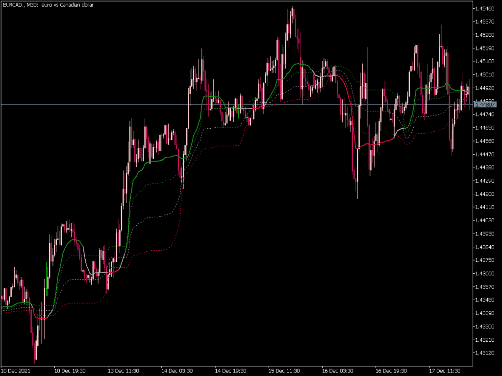 Kaufman Adaptive MA with Floating Levels ⋆ Top MT5 Indicators (.mq5 or .ex5) ⋆ Best-MetaTrader ...