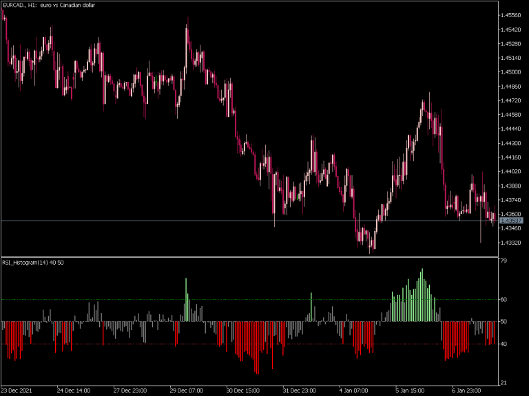 RSI Histogram Indicator ⋆ Top MT5 Indicators (.mq5 or .ex5) ⋆ Best-MetaTrader-Indicators.com