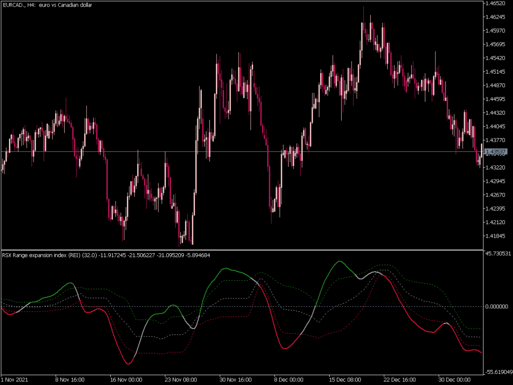 RSX Range Expansion Index with Floating Levels ⋆ Top MT5 Indicators ...
