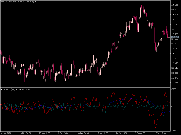 X Profuter DD Indicator ⋆ Top MT5 Indicators (.mq5 or .ex5) ⋆ Best ...