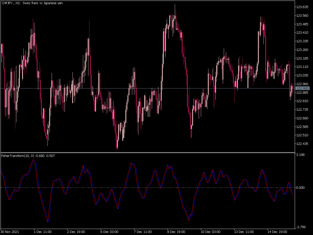 Fisher Cyber Cycle Indicator ⋆ Top MT5 Indicators (.mq5 or .ex5) ⋆ Best ...