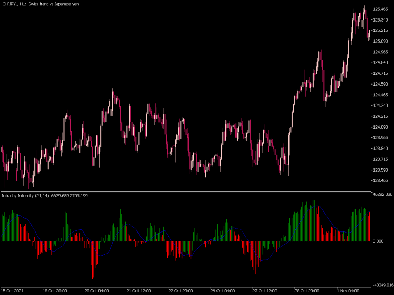 Intraday Intensity Index Oscillator ⋆ Top MT5 Indicators (.mq5 or .ex5 ...