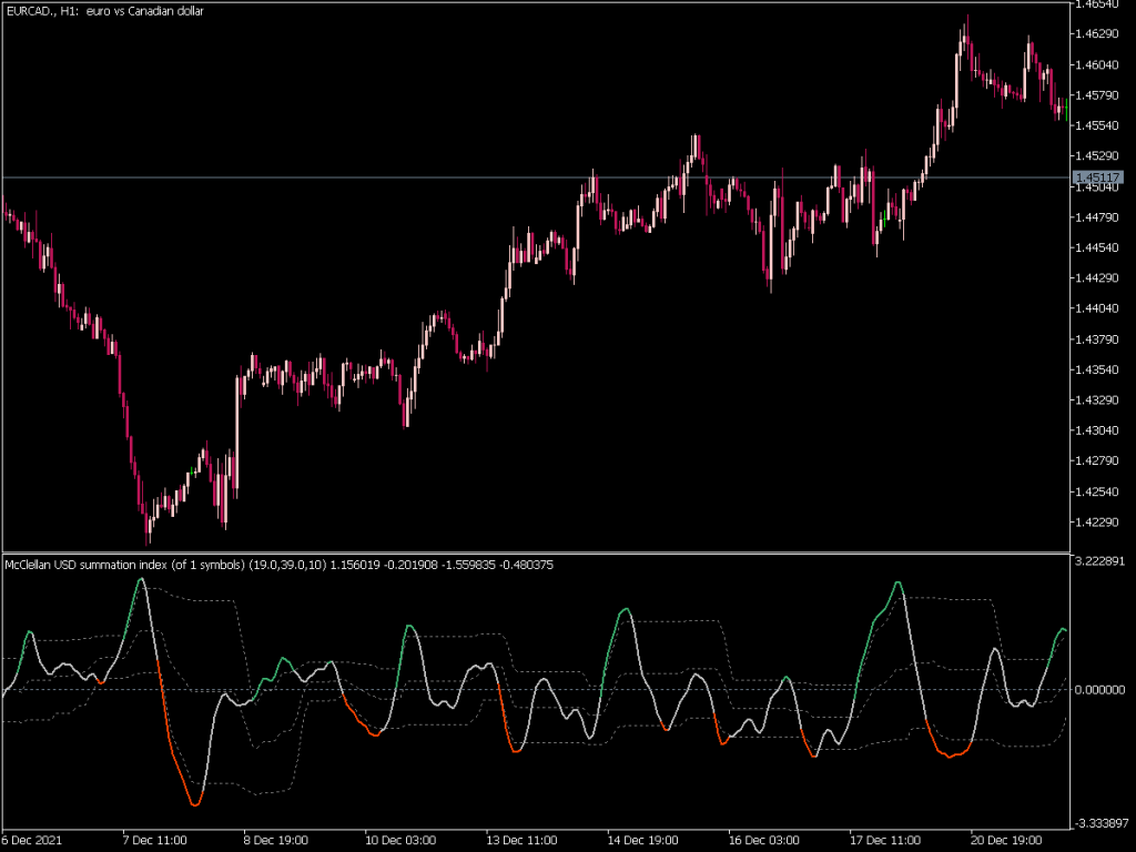 McClellan Summation Index with Floating Levels ⋆ Top MT5 Indicators (.mq5 or .ex5) ⋆ Best ...