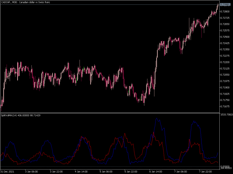 Split Moving Average of Volume Indicator ⋆ Top MT5 Indicators (.mq5 or ...