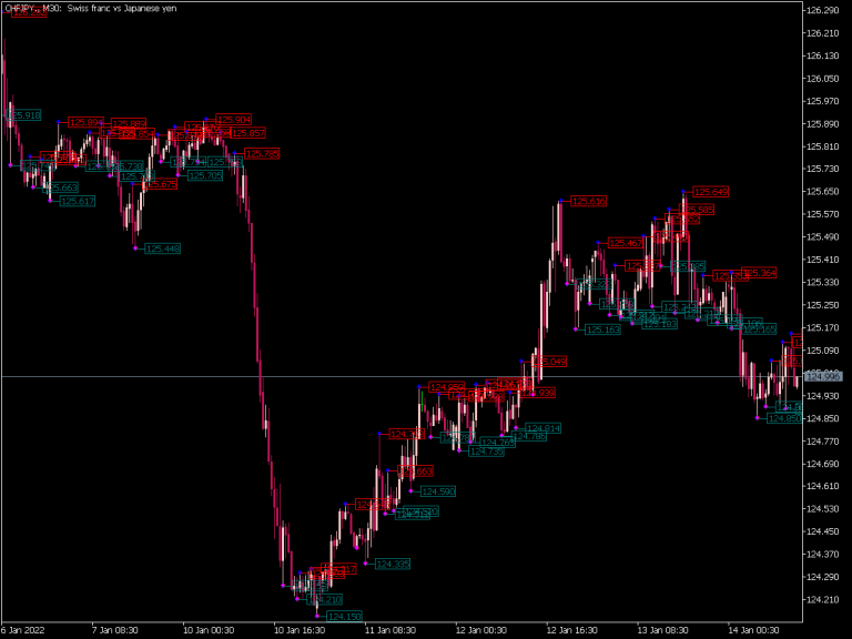 Ytg Fractals Price Indicator ⋆ Top MT5 Indicators (.mq5 or .ex5) ⋆ Best-MetaTrader-Indicators.com
