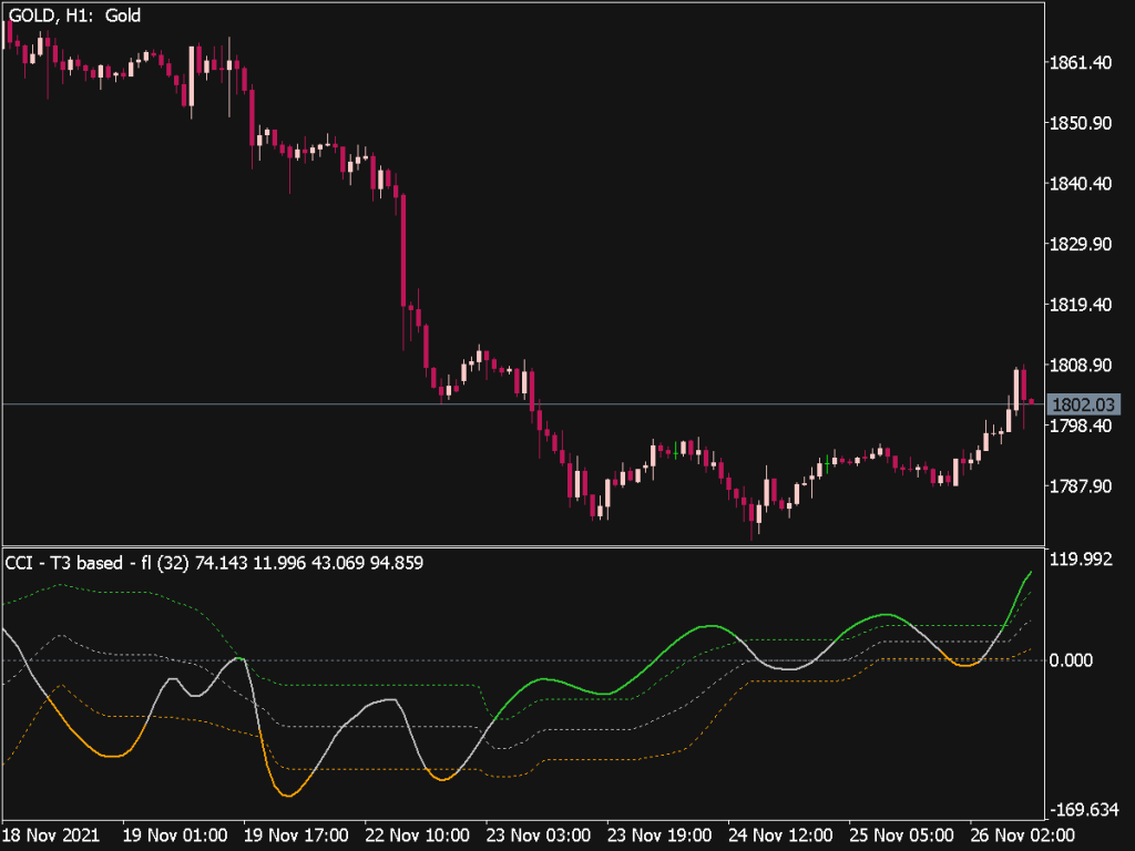 CCI T3 Based with Floating Levels ⋆ Top MT5 Indicators (.mq5 or .ex5) ⋆ Best-MetaTrader ...