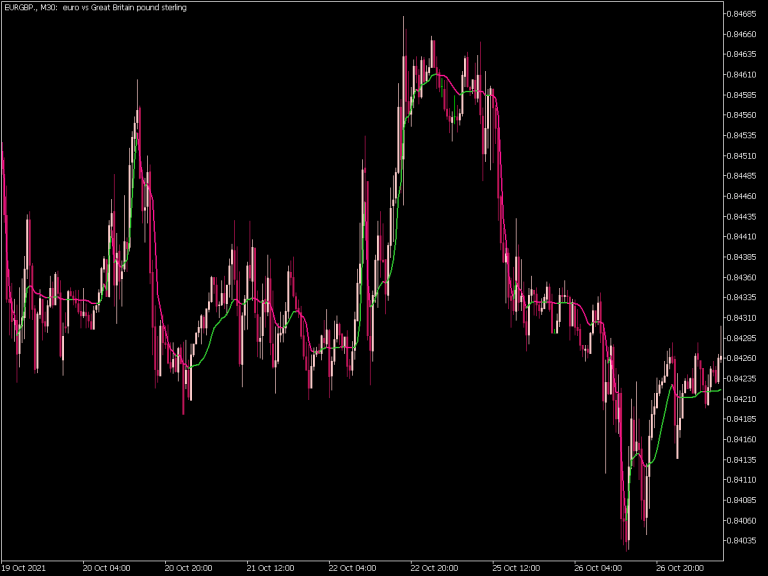 Deviation Scaled MA Indicator ⋆ Top MT5 Indicators (.mq5 or .ex5) ⋆ Best-MetaTrader-Indicators.com