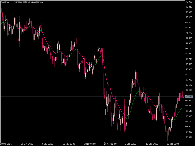 Phase Accumulation Adaptive Ema ⋆ Top Mt5 Indicators Mq5 Or Ex5 ⋆ Best Metatrader 1213