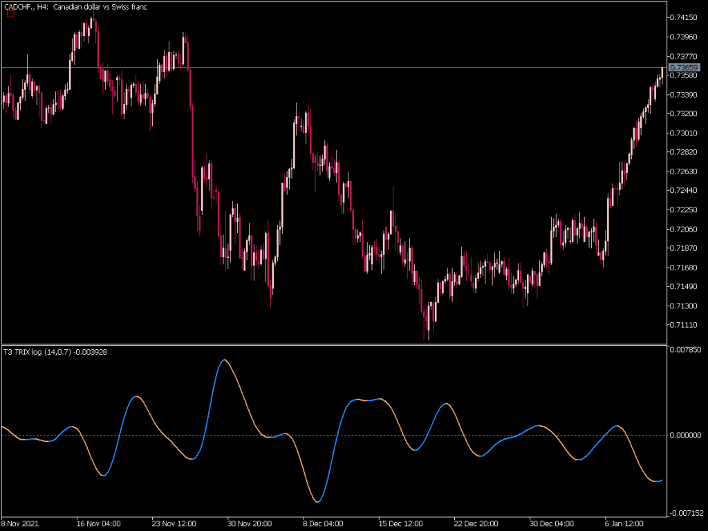 T3 Trix Log Indicator ⋆ Top MT5 Indicators (.mq5 or .ex5) ⋆ Best ...