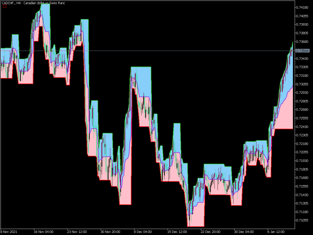 Tango Line Cloud Indicator ⋆ Top MT5 Indicators (.mq5 or .ex5) ⋆ Best-MetaTrader-Indicators.com