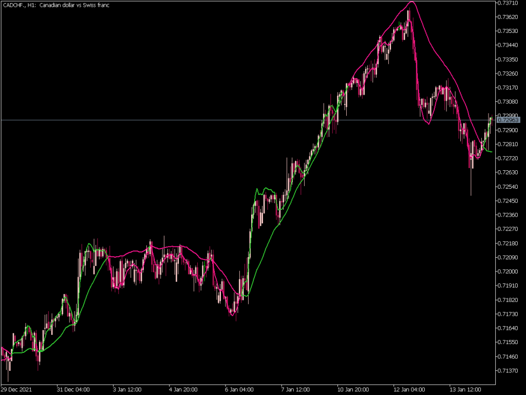 Zero Lag Tema Crosses Indicator ⋆ Top MT5 Indicators (.mq5 or .ex5) ⋆ ...